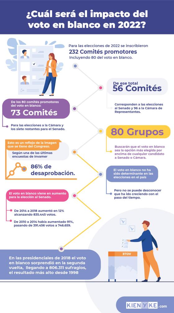 ¿cuál Será El Impacto Del Voto En Blanco En 2022 Kienyke